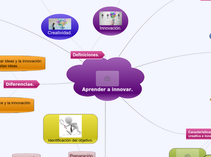 Aprender a innovar. - Mind Map